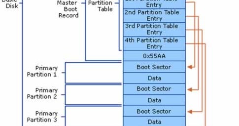 computers-and-nothing-else: Partition Tables