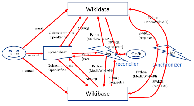 Steve Baskauf's blog: VanderBot part 2: The Wikibase data model and ...
