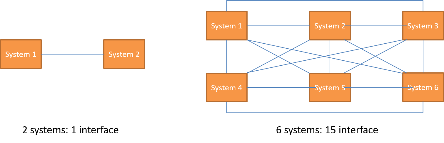 Evolution of Integration Architecture