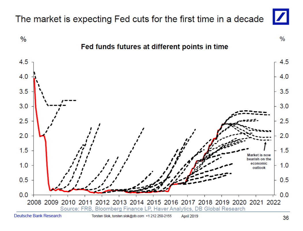 The Grumpy Economist: Perpetually wrong forecasts