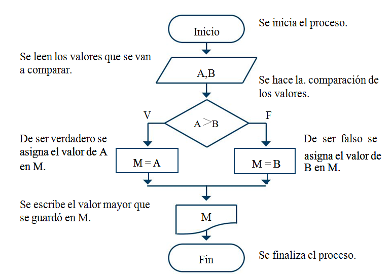 Diagrama De Flujos: ESTRUCTURAS SELECTIVAS