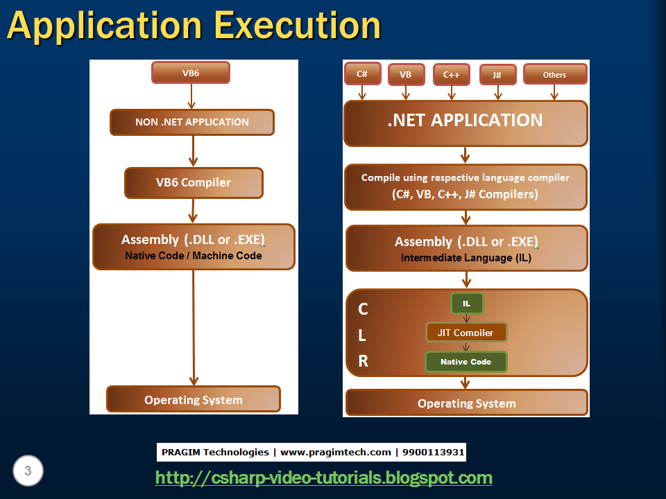 Sql Server Net And C Video Tutorial Part 1 Net Program Execution