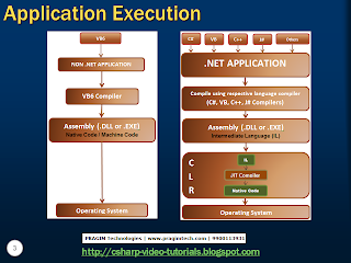 Sql server, .net and c# video tutorial: Part 1 - .NET Program Execution