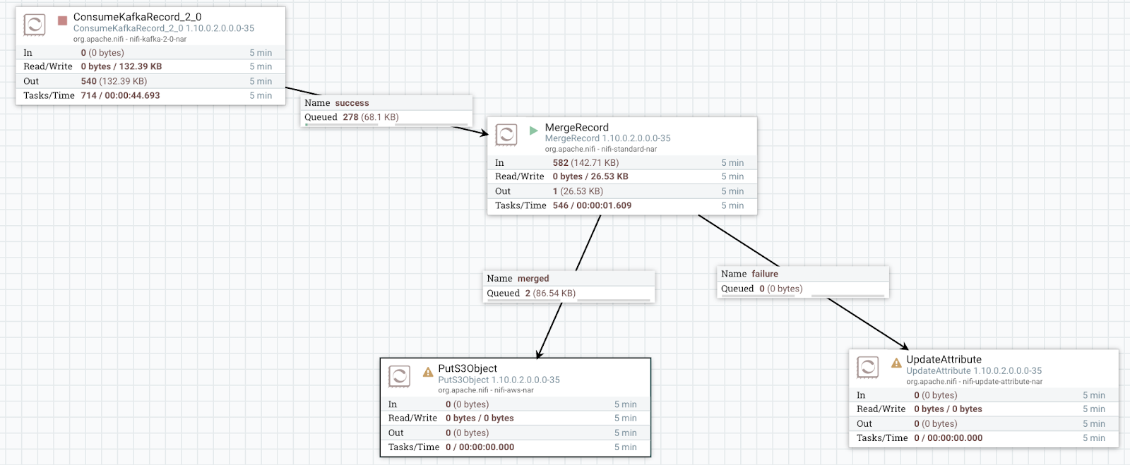 Migrating Apache Flume Flows To Apache Nifi Kafka Source To Apache Parquet On Hdfs Dev Community