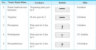Cara Mudah Belajar Not Balok