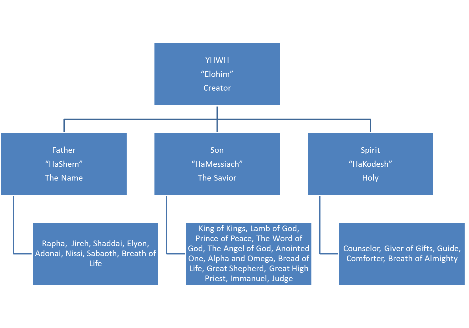 The Bible Lessons: Who is God?