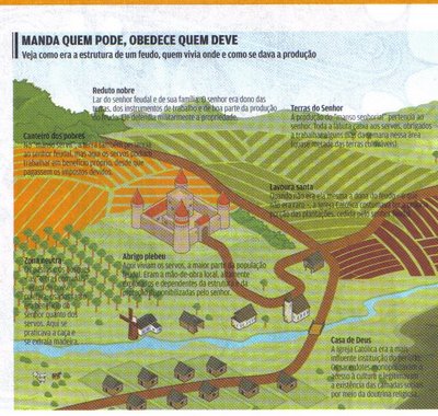 Isso é História: Exemplos de feudo