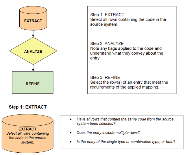 Diagnosis Code Set General Equivalence Mappings: Section 2: How to Use ...
