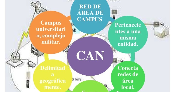 Tipos de redes según su cobertura geográfica : Red CAN