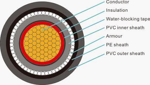 Electric Work: Stranded copper conductors.