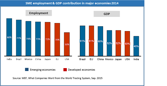 Importance of SME’s in manufacturing industry - SolutionBuggy