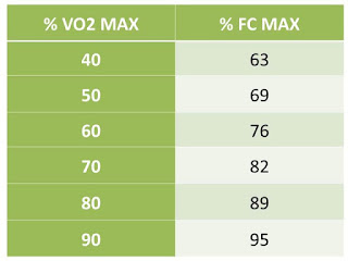 El mejor BLOG de entrenamiento de tu vida: Relación entre VO2 max y FCMax