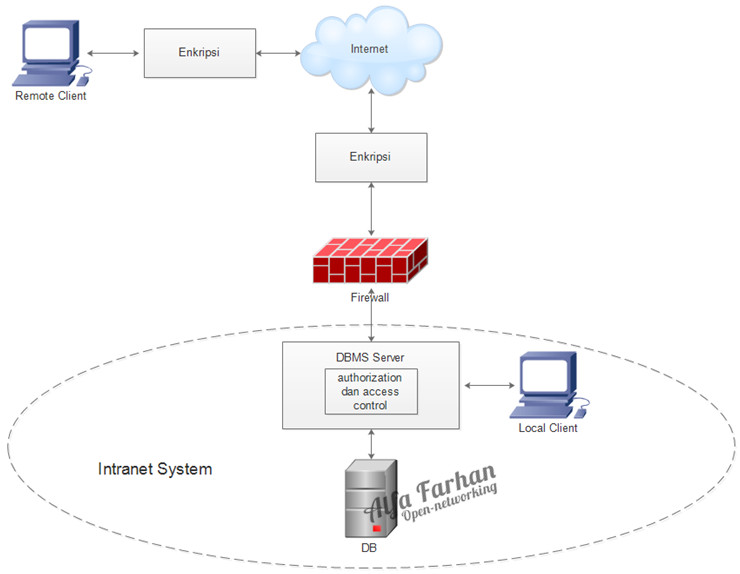 Keamanan Database (Data Security) ~ Open Networking