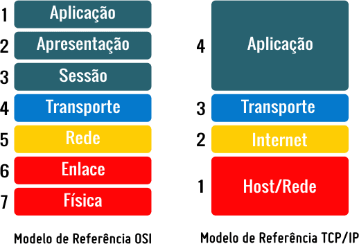 Aula 4 - Redes: Modelo de referência OSI e arquitetura TCP/IP
