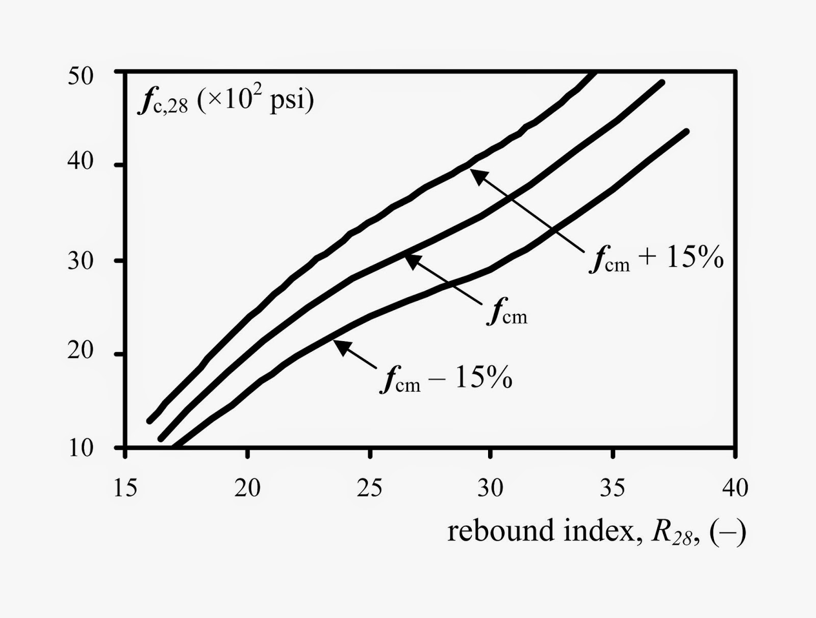 Schmidt rebound hammer: 2015