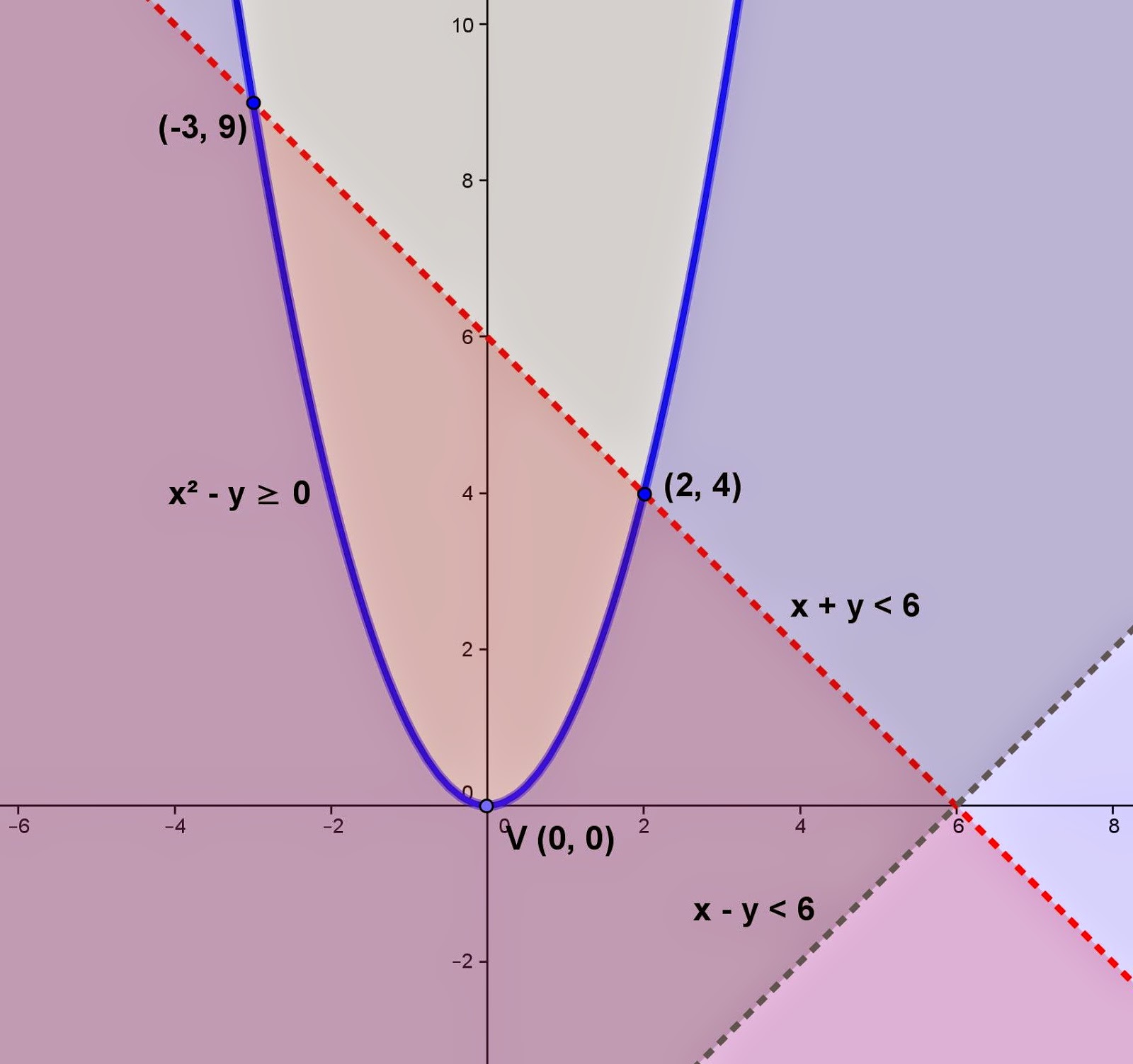 Math Principles Graph Of The System Of Inequalities 5 Math Principles Graph Of The System Of Inequalities 5