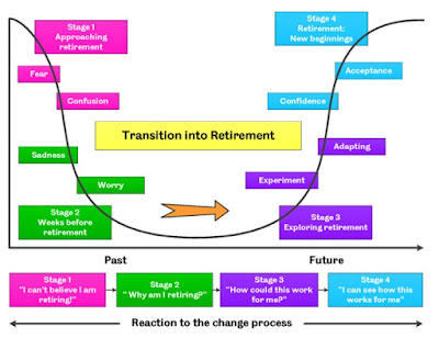 Bog 07 - Managing Retirement process of an Employee