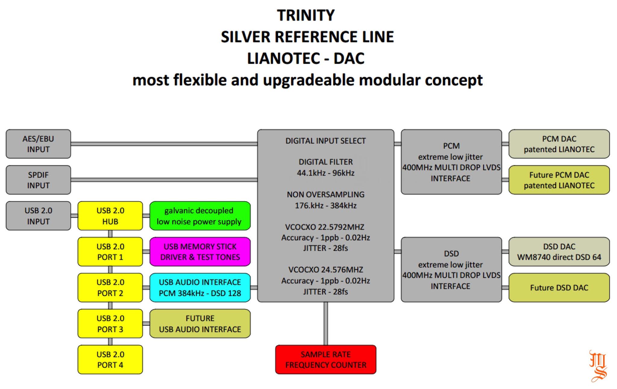 TRINITY AUDIO SILVER REFERENCE DAC – M & S | Ultimate High-Fidelity
