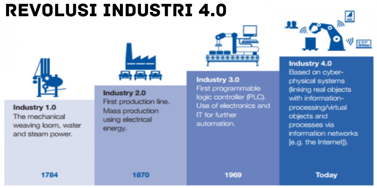 Gaung Revolusi Industri 4.0 - awiracr