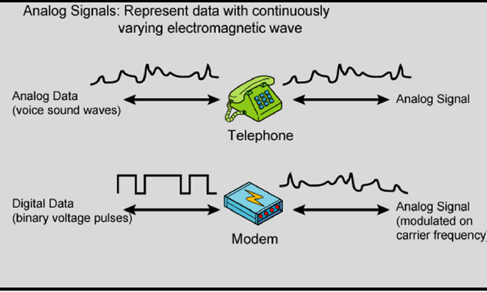expalin analogs & digitals data transmission