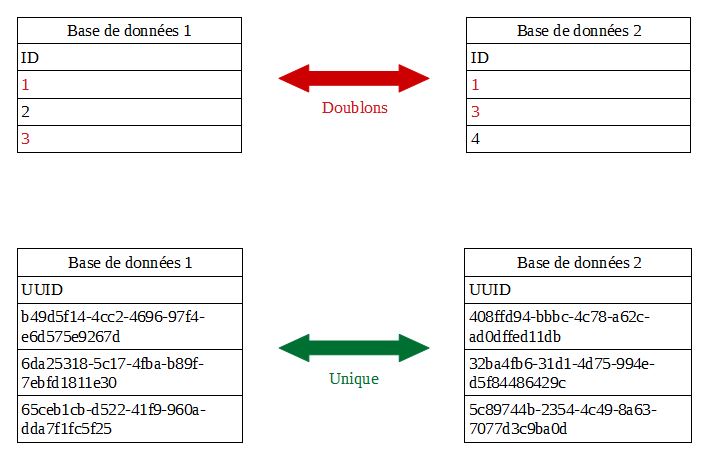 UUID vs identifiants auto-incrémentés