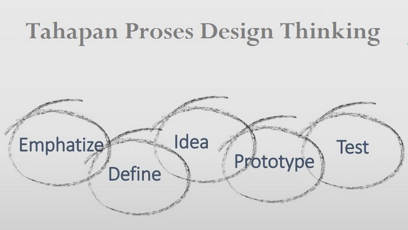 Elemen Design Thinking dan Tahapan Prosesnya | Pengadaan (Eprocurement)