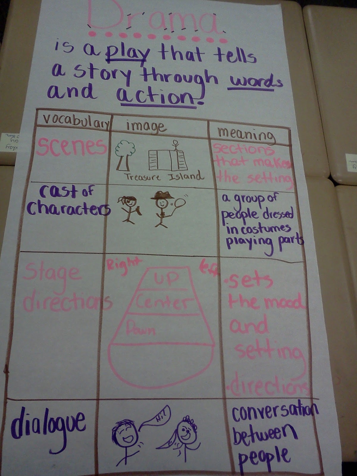 The Mom Blogger: Reading Comprehension Anchor Chart