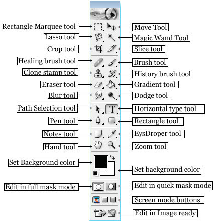 Photoshop Tools in Hindi [फोटोशॉप टूल्स की पूरी जानकारी]