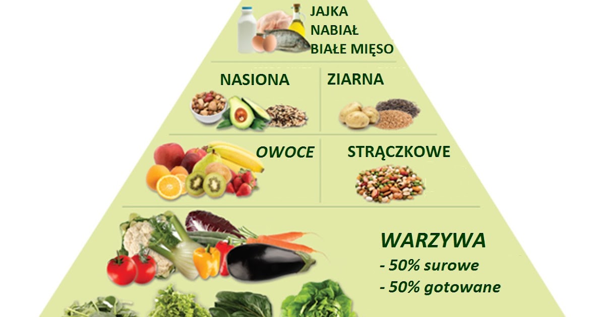 Piramida żywienia Joela Fuhrmana