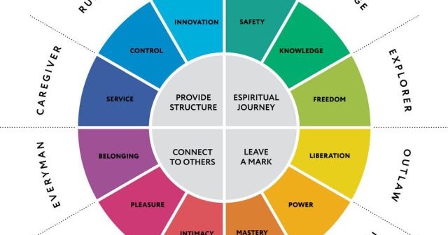 Archetypes in Literature — The Hero’s Journey