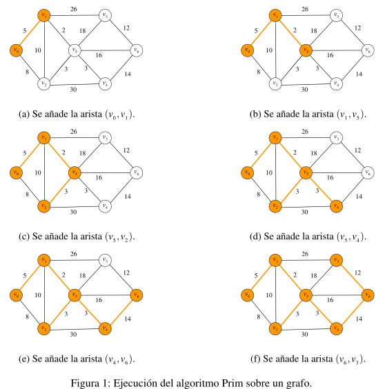 El algoritmo de Prim ~ Fundamental Nerve