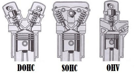 Kenali Perbedaan Mesin DOHC, SOHC, dan OHV serta Kelebihan Masing-Masing Mesin - Gerai Teknologi