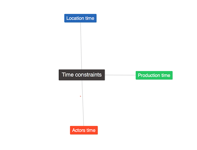 Visualisation diagrams