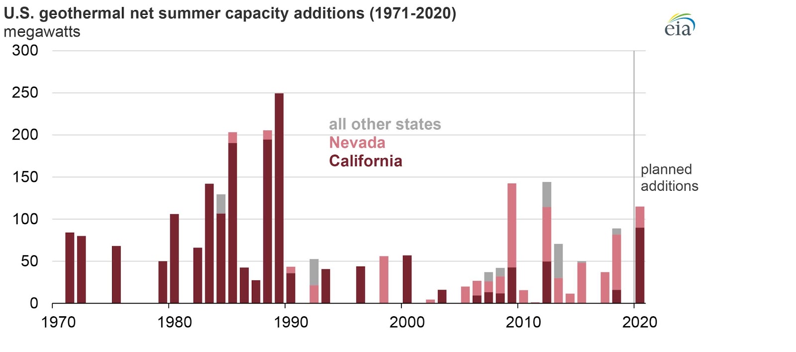 USA: Geothermal Capacity Factor Averages 76% the Highest Among ...