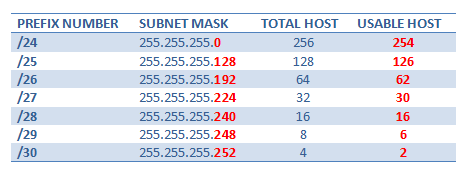 Subnetting IPv4 Metode Variable Length Subnet Mask (VLSM)