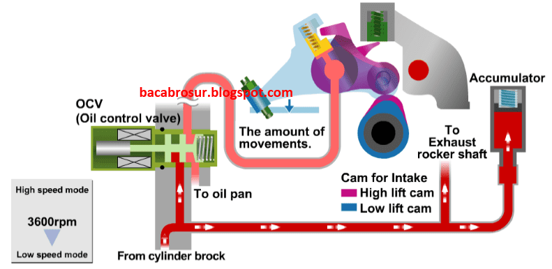 Cara kerja MIVEC Mitsubishi dan komponen-komponennya - OMBRO