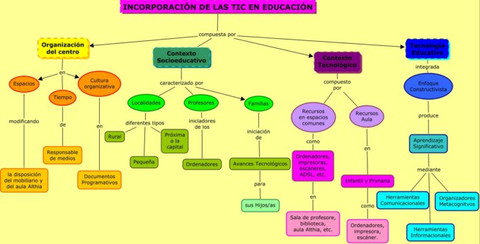Mapas conceptuales sobre las Tics (tecnologias de la información y comunicación)