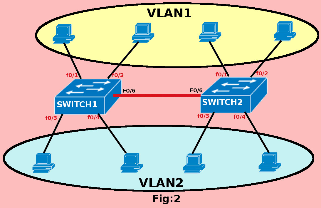 DATABYTESTECH: VLAN