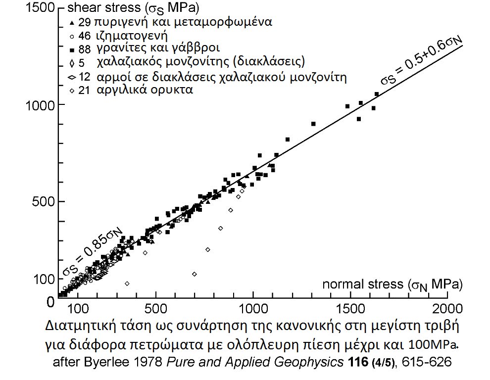 Ρεολογία λιθοσφαιρικής αντοχής (προσέγγιση) (Νόμος του Byerlee ...