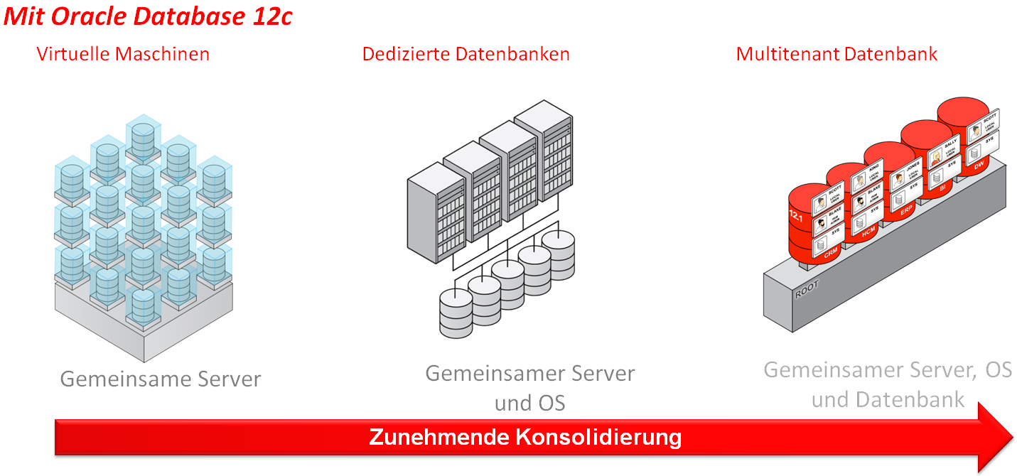 Oracle als Hochverfügbarkeitsplattform und vieles mehr!: Oracle ...