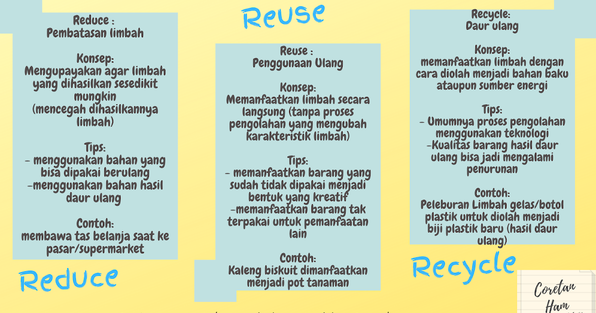CoretanHam: Catat! Ini Perbedaan Reduce, Reuse, dan Recycle (3R)