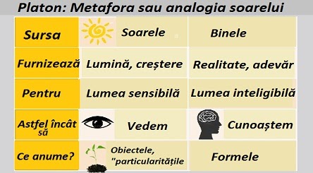 Platon: Metafora sau analogia soarelui - diane.ro
