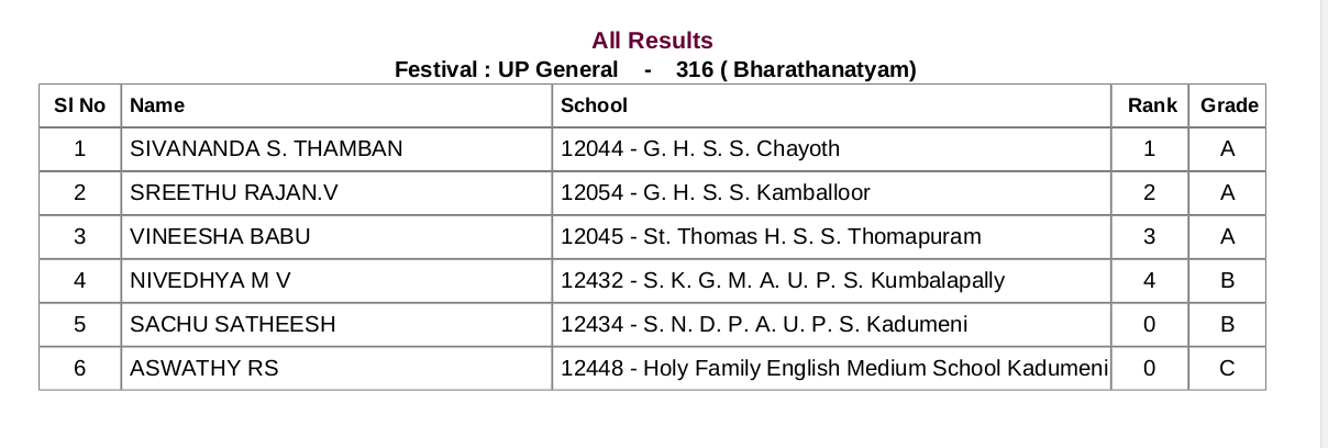 ചിറ്റാരിക്കല്‍ ഉപജില്ലാ കലോത്സവം '19: ITEM WISE RESULT