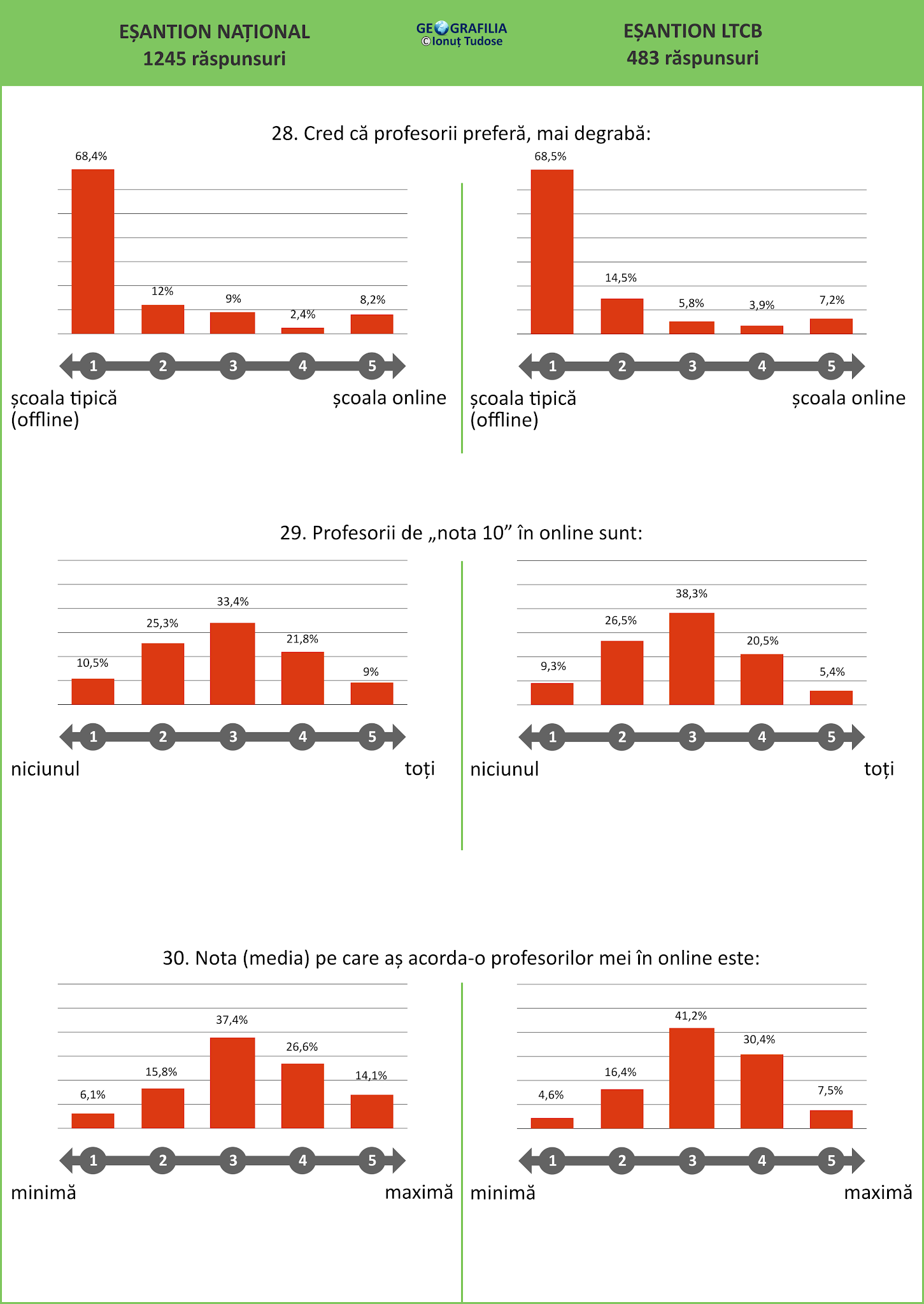 GEOGRAFILIA: Barometrul Școlii Online în percepția elevilor din România
