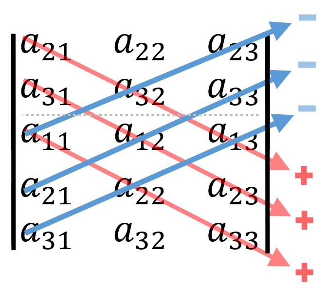 How to use Sarrus Rule in Finding Determinant of a 3x3 Matrix