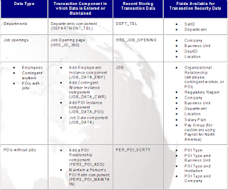 My Basic Knowledge: PeopleSoft Person Model Security