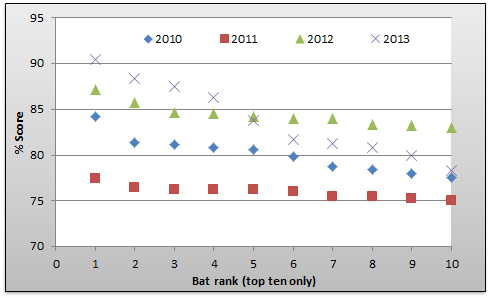The Cricket Bat Journal: Cricket Magazine Bat Tests
