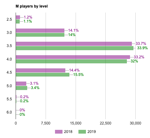 Schmidt Computer Ratings: Analyzing 2019 USTA NTRP year-end ratings ...