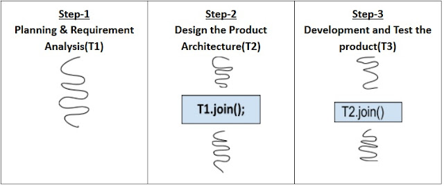 Java Makes Life Easy