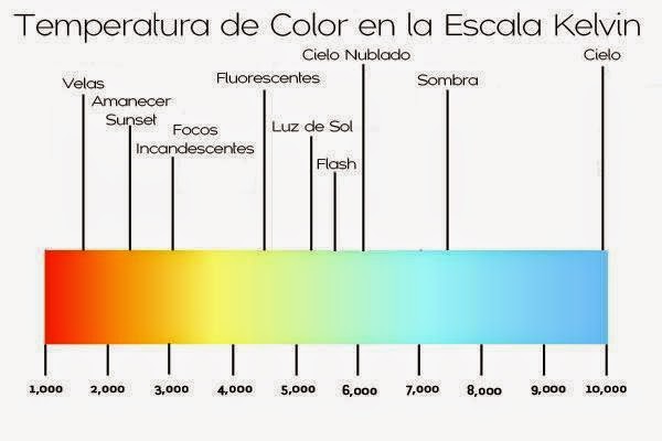 ILUMINACION LED: Qué significa Temperatura de Color